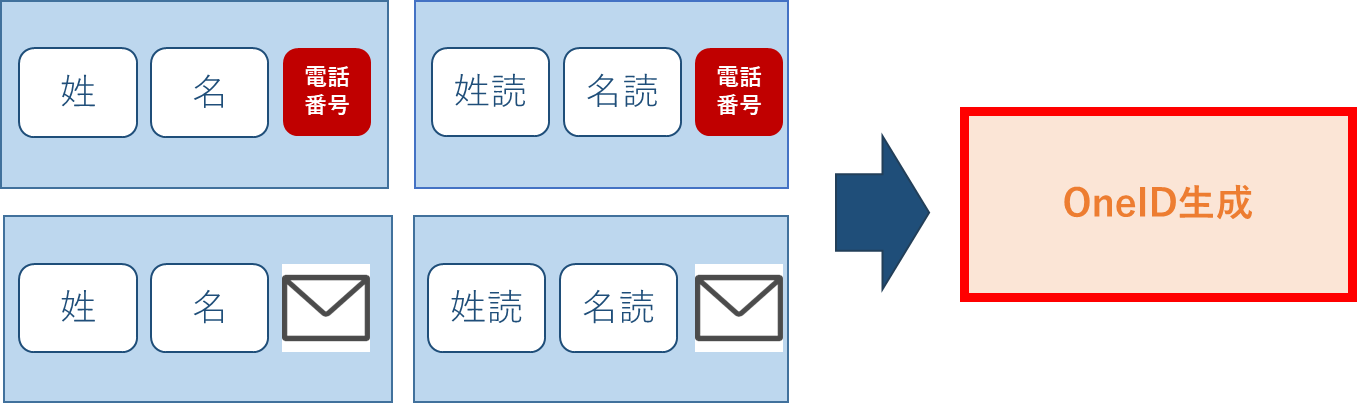 【ダウンロード資料】OneID構築サービスのご紹介 | DataCurrent