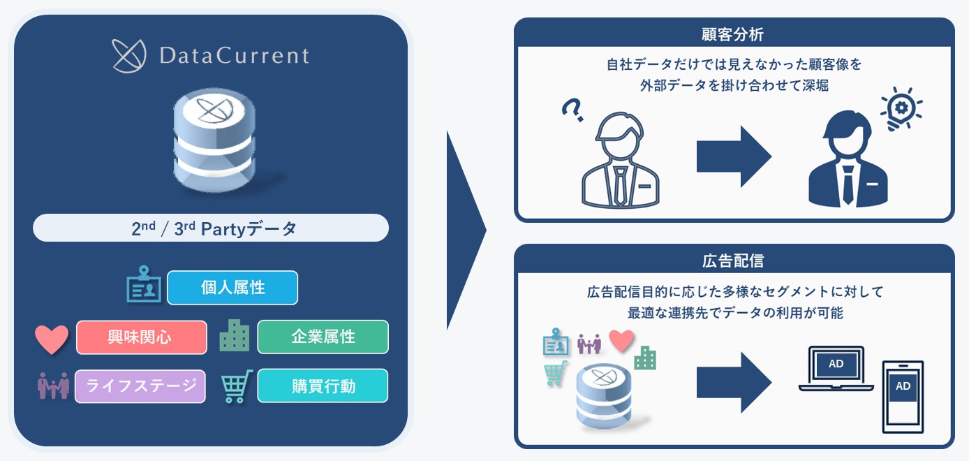 【ダウンロード資料】外部データ活用サービス「DataCurrent Data Exchange」 | DataCurrent